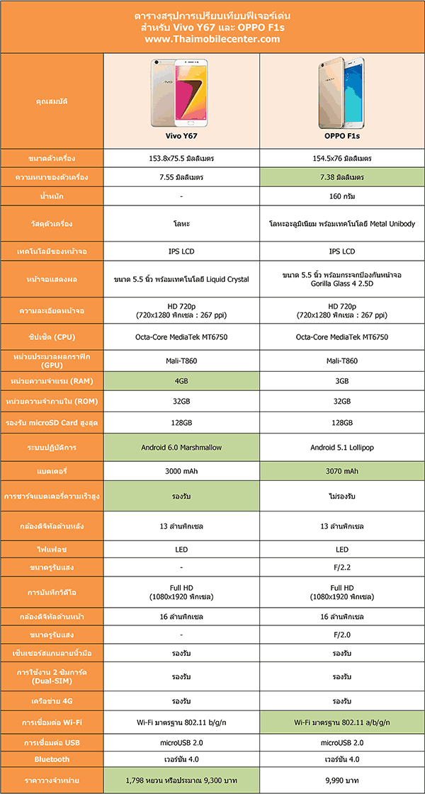 เปรียบเทียบ Vivo Y67 และ OPPO F1s มือถือเซลฟี่ที่มาแรงที่สุด ณ ชั่วโมง ...