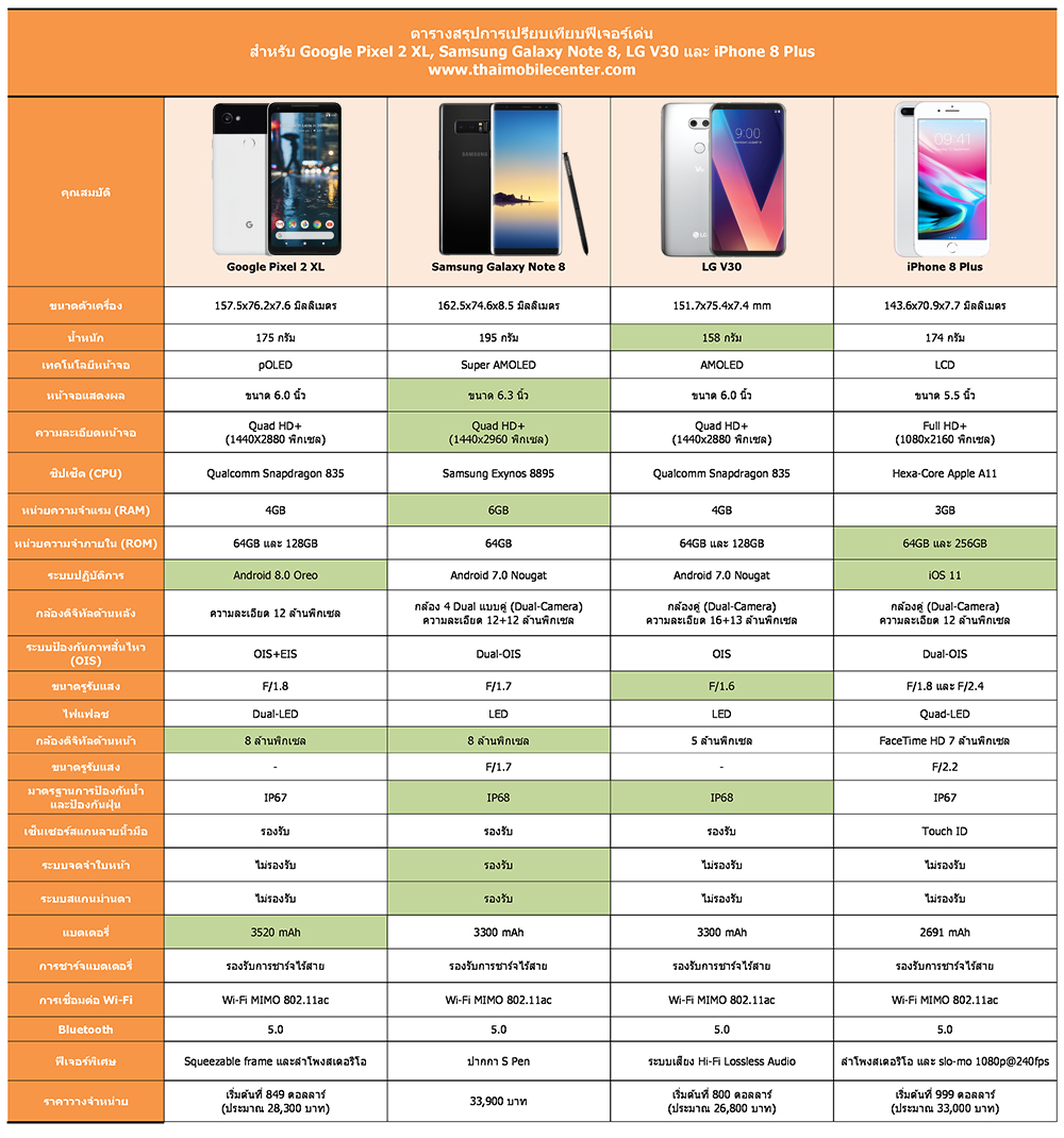 เปรียบเทียบสเปก 4 เรือธงรุ่นเด็ด Google Pixel 2 XL, Samsung Galaxy Note8, LG V30 และ iPhone 8 ...
