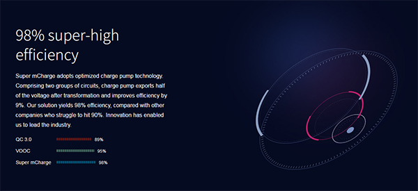 Meizu เปิดตัวเทคโนโลยี Super mCharge ชาร์จแบตเตอรี่เต็ม 100% ได้ใน 20 ...