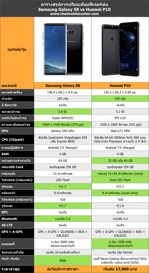เปรียบเทียบสเปก Samsung Galaxy S8 vs Huawei P10 มือถือจอโค้งไร้กรอบ กับมือถือกล้อง Leica รุ่นไหน ...