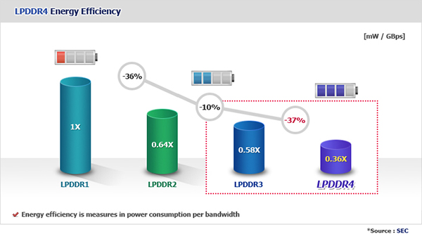 LPDDR3 กับ LPDDR4 คืออะไร และต่างกันอย่างไร? ไขข้อสงสัยเทคโนโลยีหน่วย ...