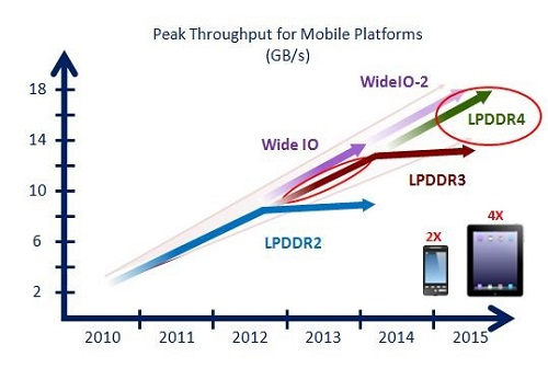 LPDDR3 กับ LPDDR4 คืออะไร และต่างกันอย่างไร? ไขข้อสงสัยเทคโนโลยีหน่วย ...
