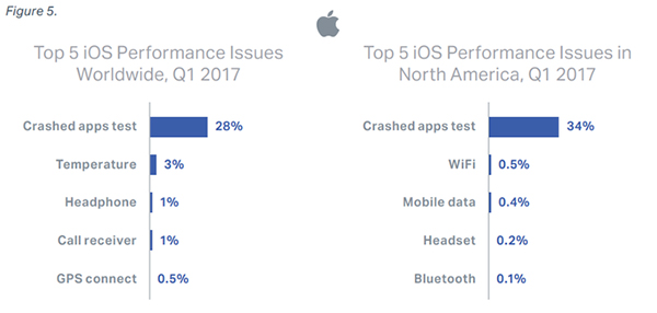 เผยผลสำรวจล่าสุด iOS มีปัญหาในการใช้งาน และ Failure Rate สูงกว่า ...