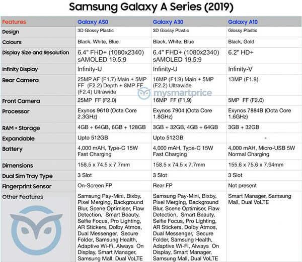 Samsung Galaxy A50, A30 และ A10 ทายาท A-Series 2019 หลุดสเปกครบ กับจอ Infinity-U พร้อมชิป Exynos ...