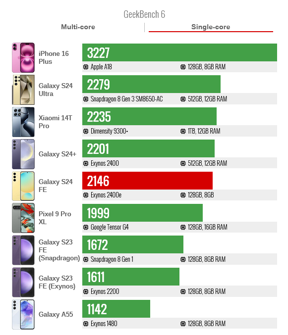 Samsung Galaxy S24 FE เผยผล benchmark ความแรงต่างกับ Galaxy S24+ แค่นิด ...