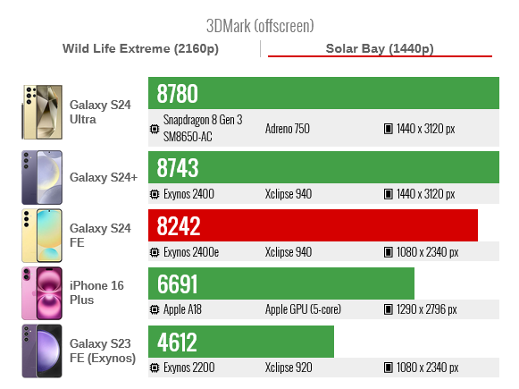 Samsung Galaxy S24 FE เผยผล benchmark ความแรงต่างกับ Galaxy S24+ แค่นิด ...