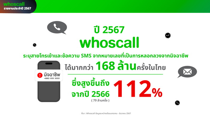 Whoscall เผยสถิติ 2567 สายมิจฉาชีพพุ่ง 168 ล้านครั้ง สูงสุดในรอบ 5 ปี :: Thaimobilecenter.com