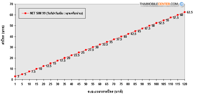 โปรโมชั่นมือถือ NET SIM 99 ( AIS ):: Thaimobilecenter.com