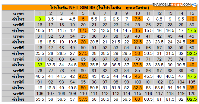 โปรโมชั่นมือถือ NET SIM 99 ( AIS ):: Thaimobilecenter.com